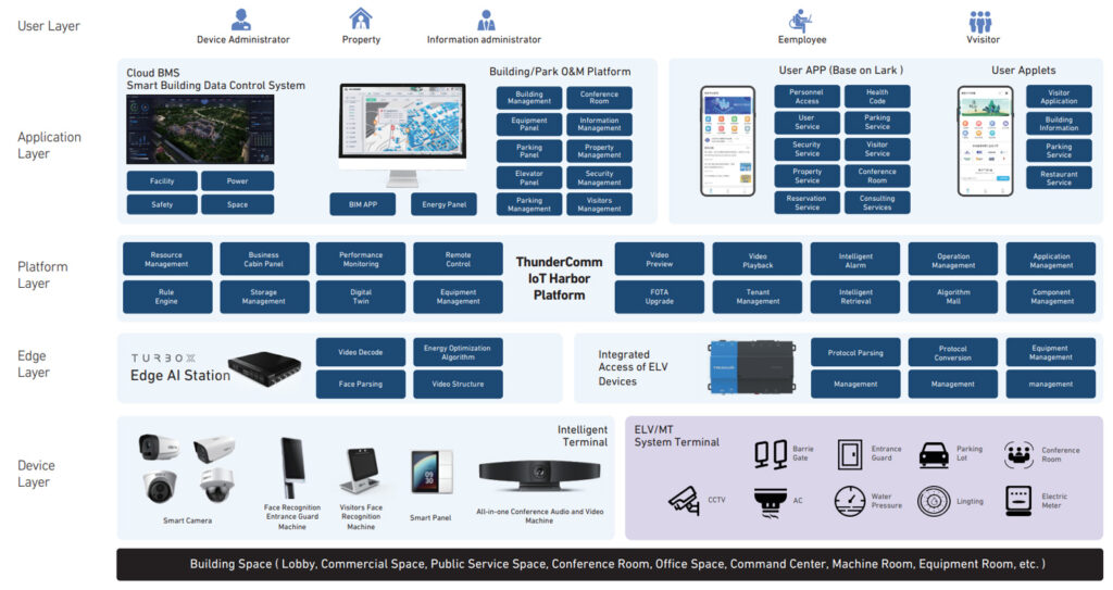 スマートビルディング/パークソリューション-ThunderSoft | サンダーソフト